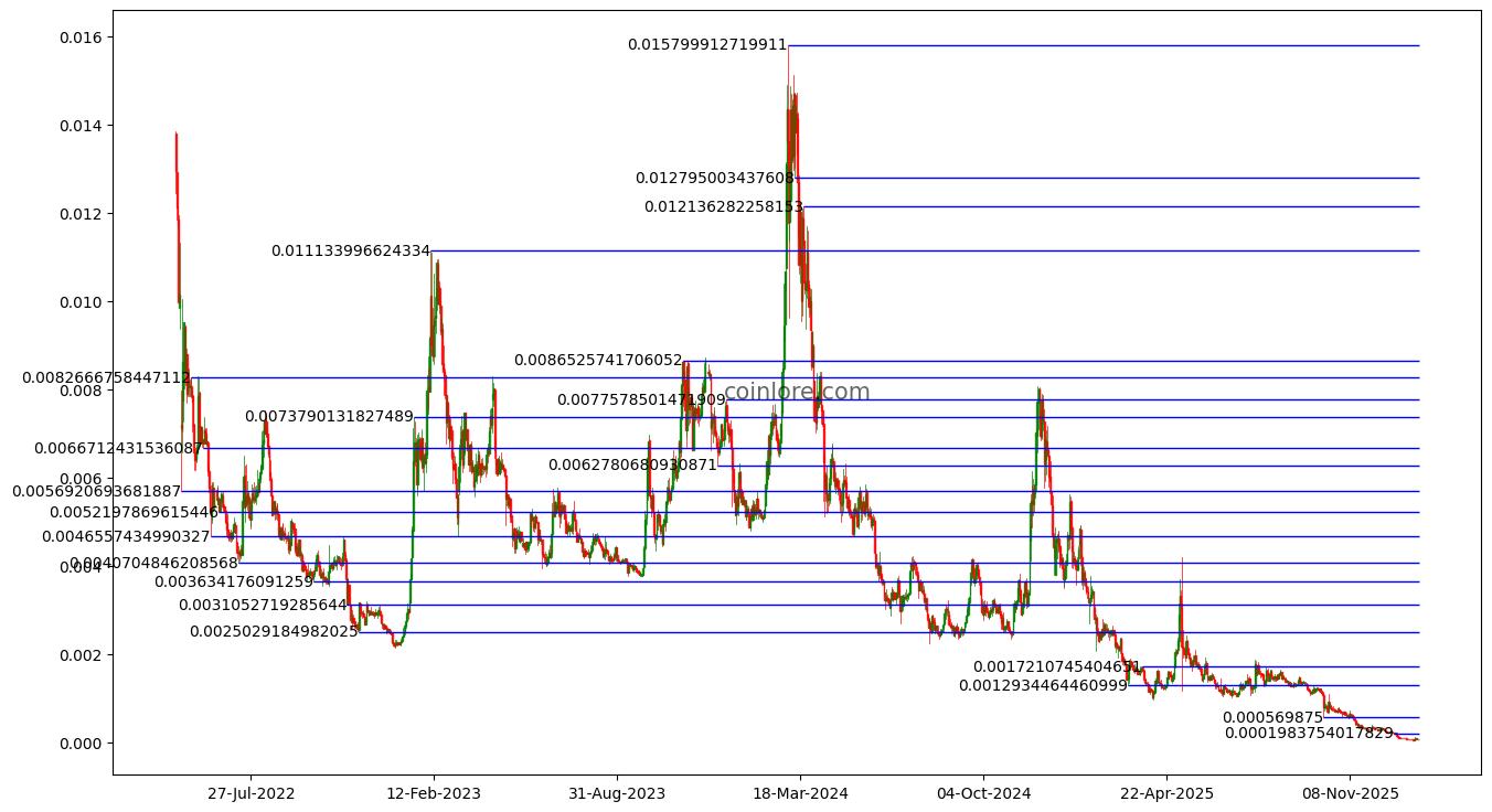 Niveles de soporte y de resistencia de Verasity