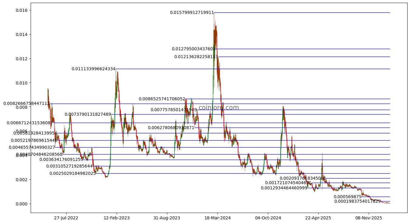Verasity уровни поддержки и сопротивления