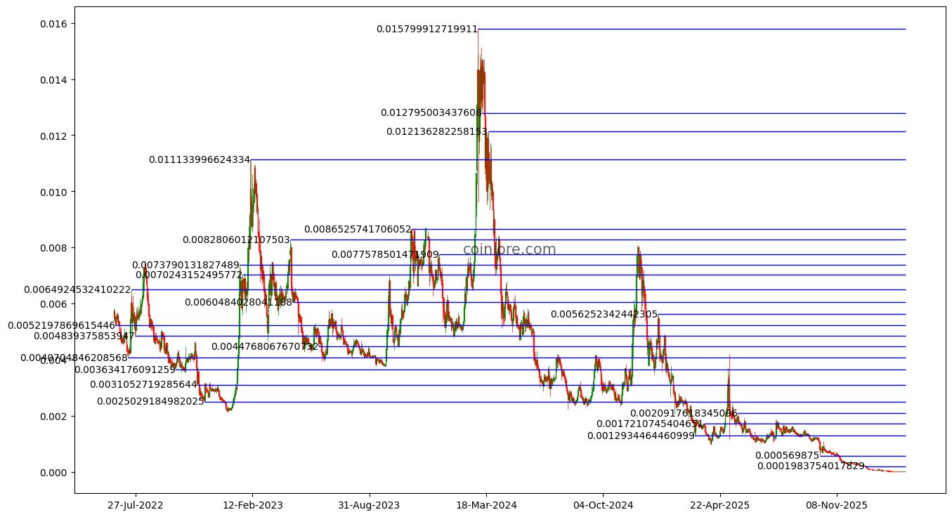 Niveles de soporte y de resistencia de Verasity