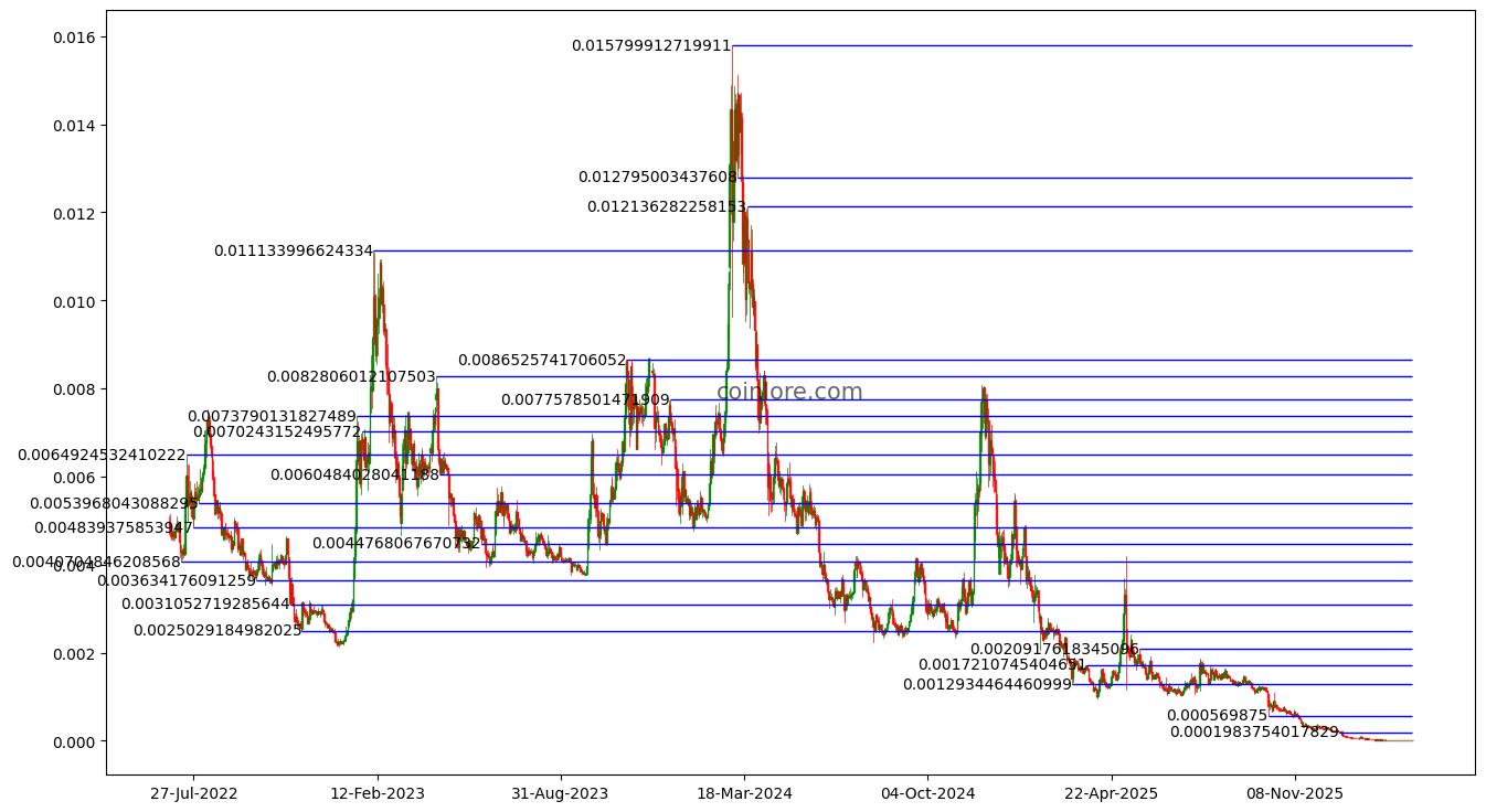 Verasity Destek ve Direnç Seviyeleri