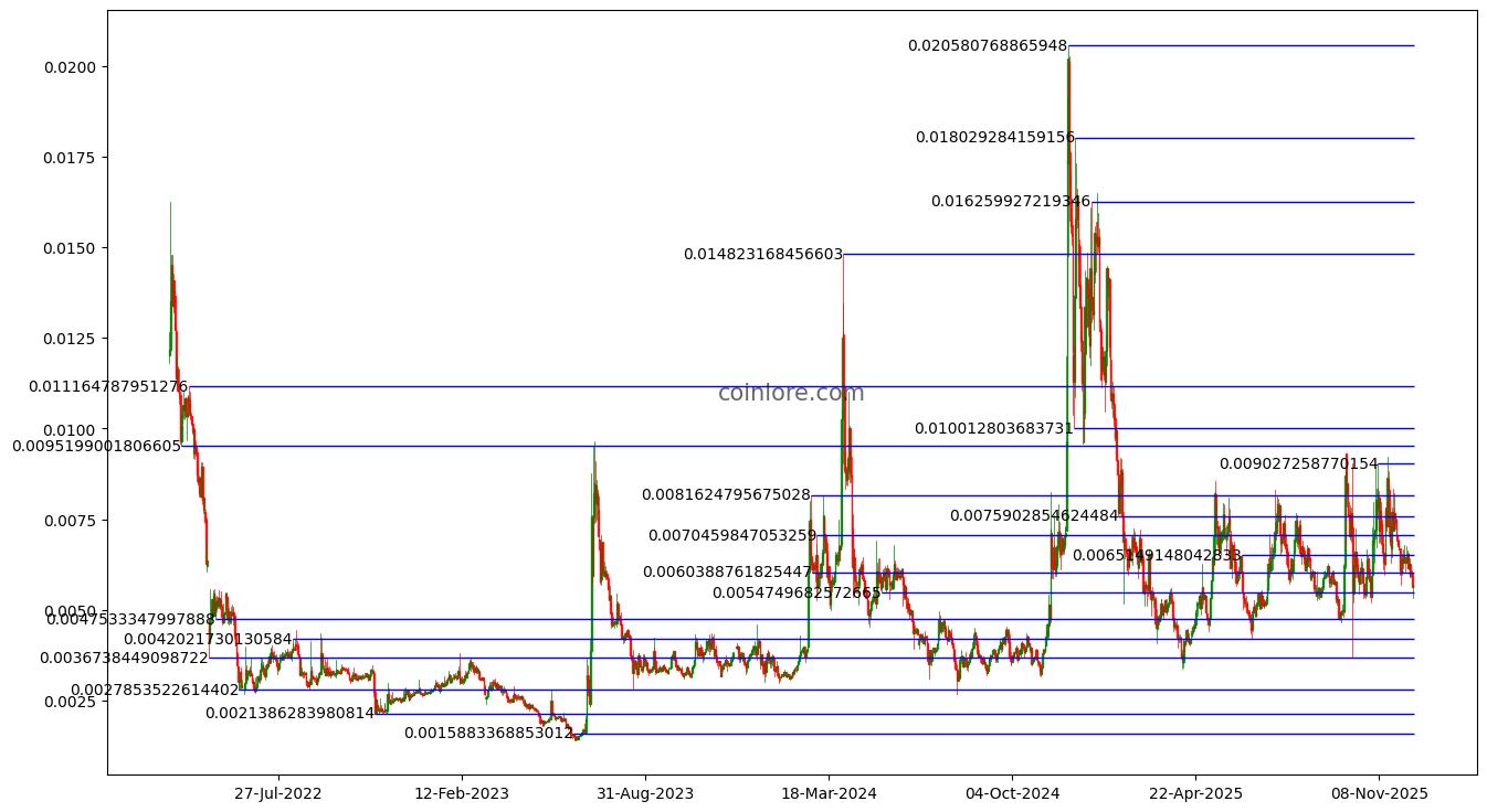 Niveles de soporte y de resistencia de Verge