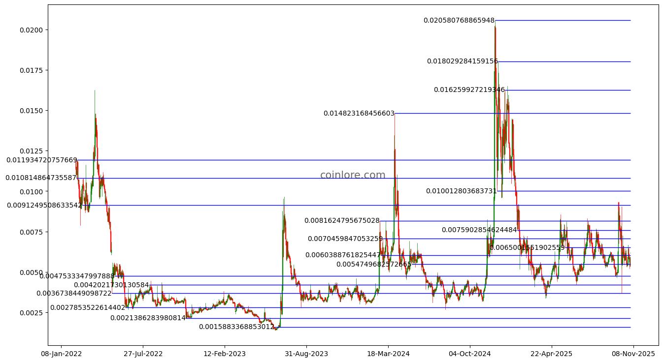 Verge Support and resistance levels