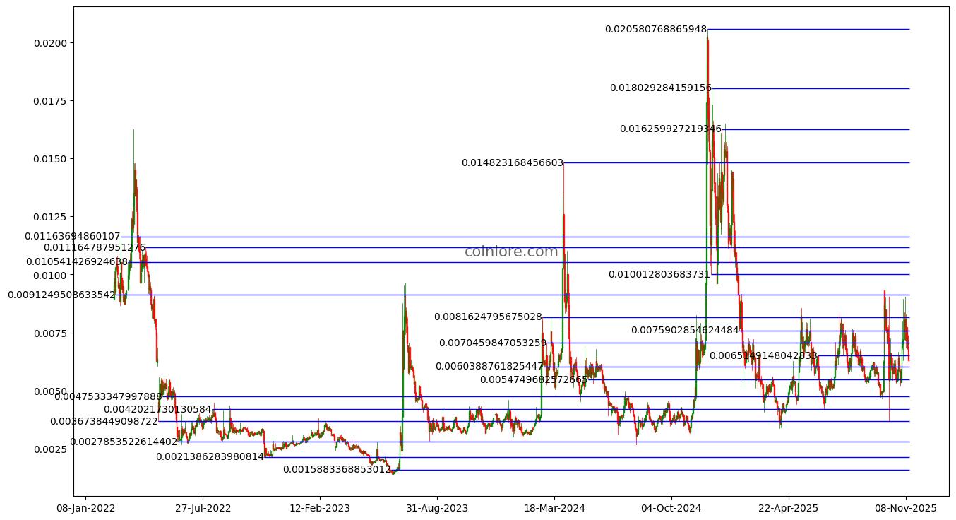 Verge Support and resistance levels