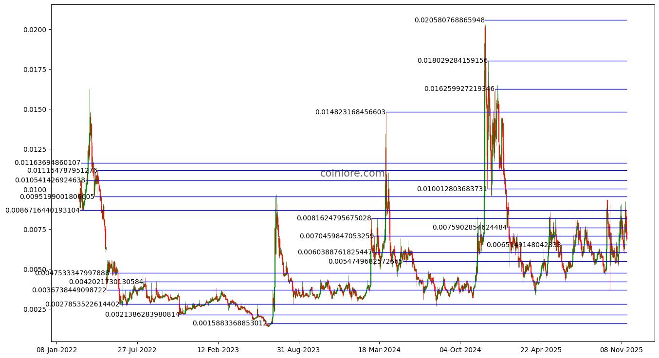 Verge Support and resistance levels
