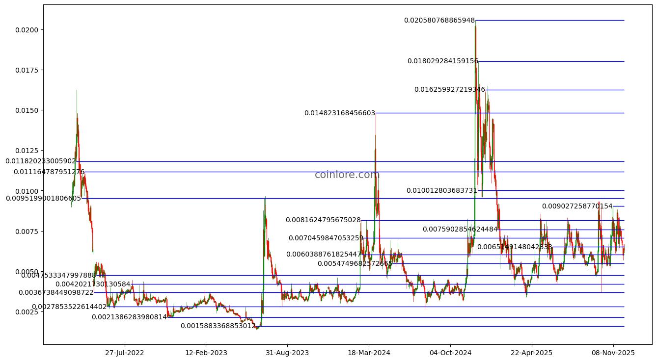 Verge Support and resistance levels