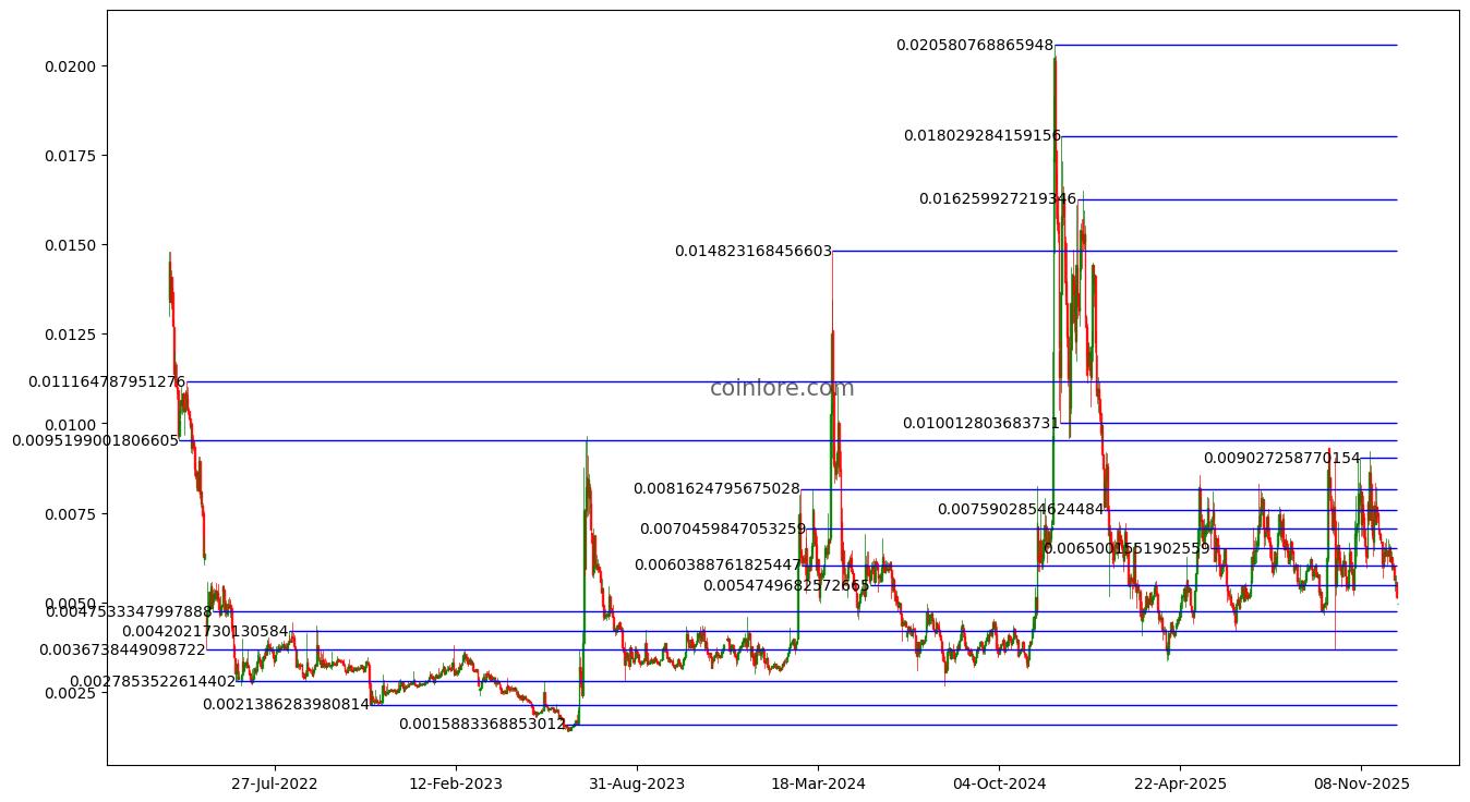 Verge уровни поддержки и сопротивления