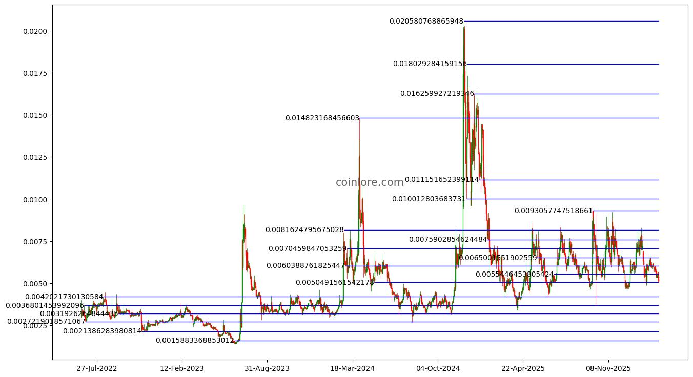 Verge Fiyat Tahmini, Kısa/Uzun Vadeli Tahmin - CoinLore