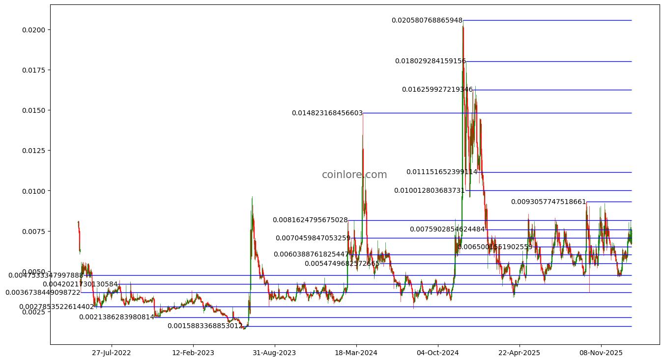 Verge Destek ve Direnç Seviyeleri