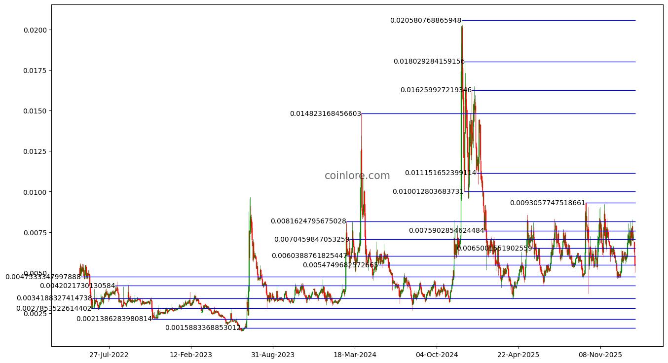 Verge уровни поддержки и сопротивления