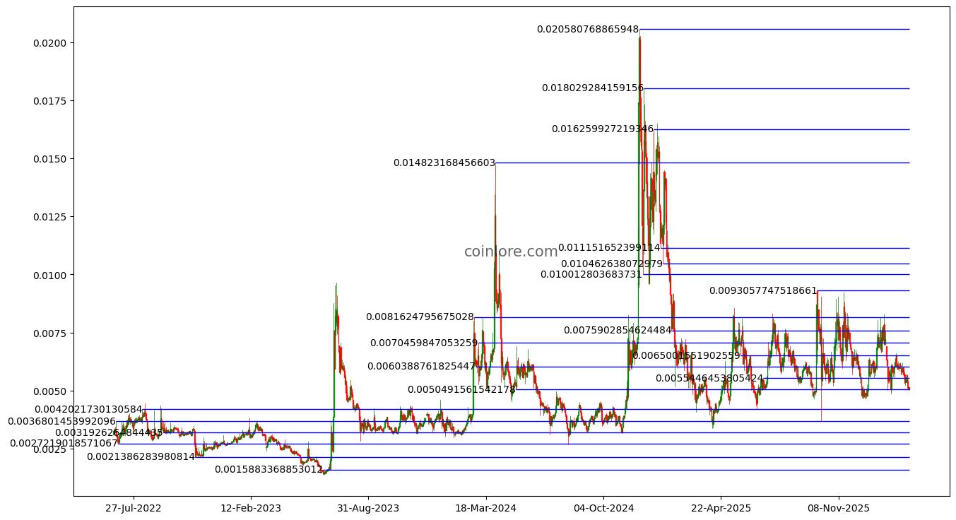 Verge Destek ve Direnç Seviyeleri