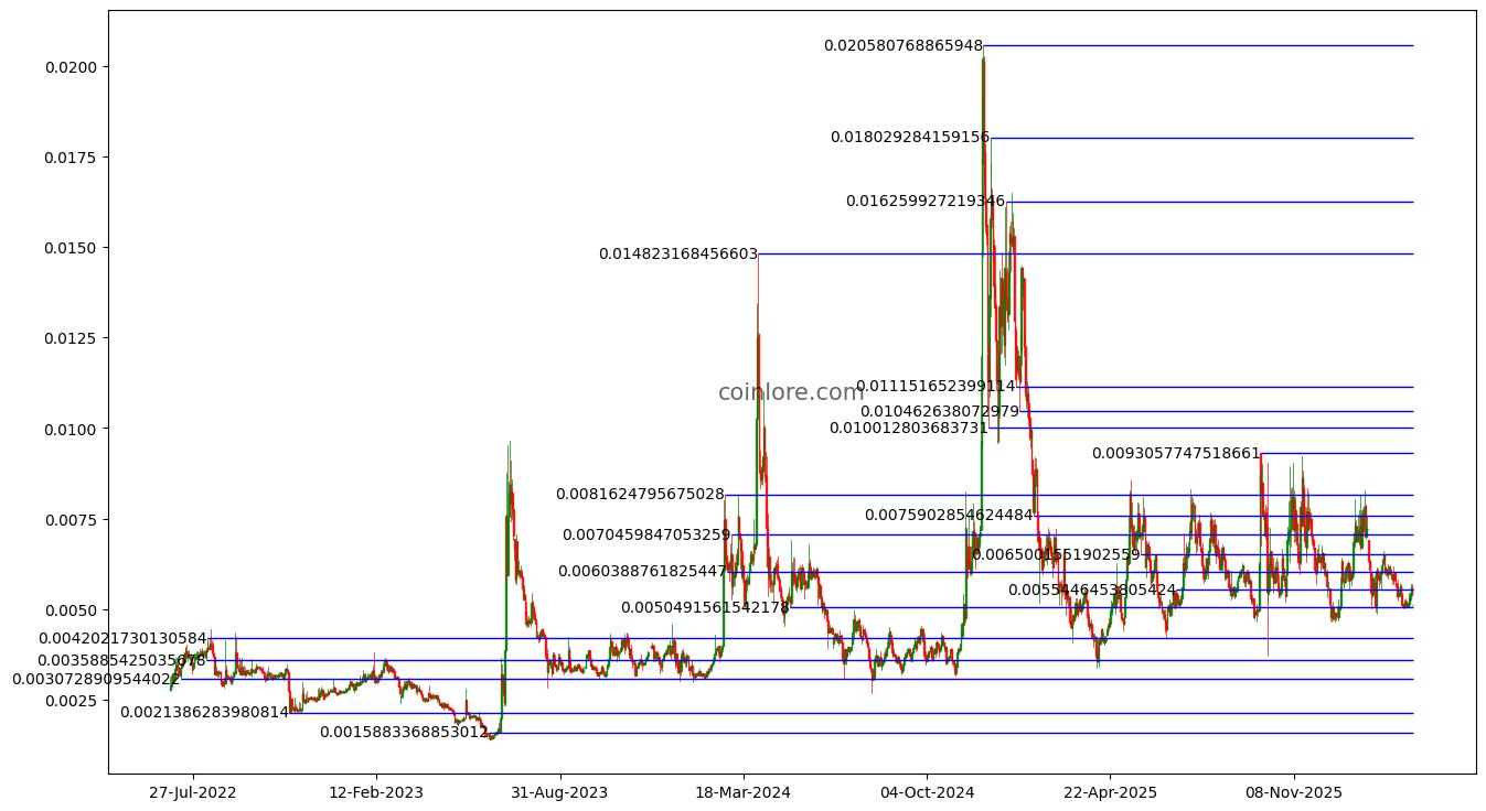 Verge уровни поддержки и сопротивления