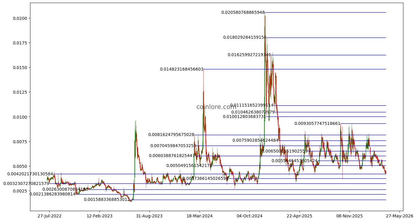 Niveles de soporte y de resistencia de Verge