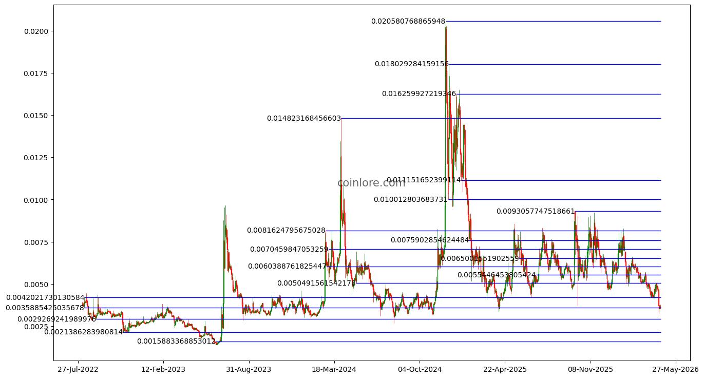 Verge Destek ve Direnç Seviyeleri