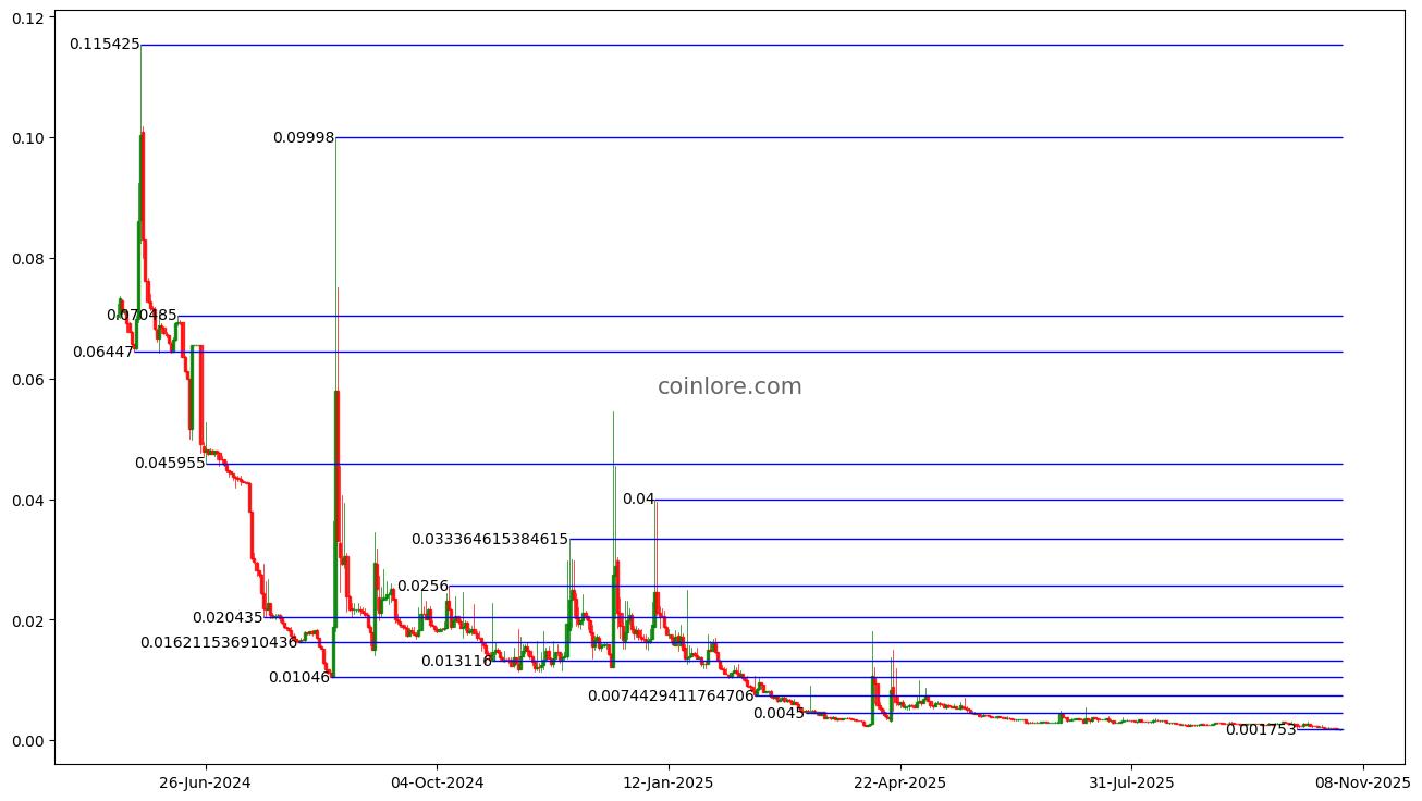 Verida Support and resistance levels