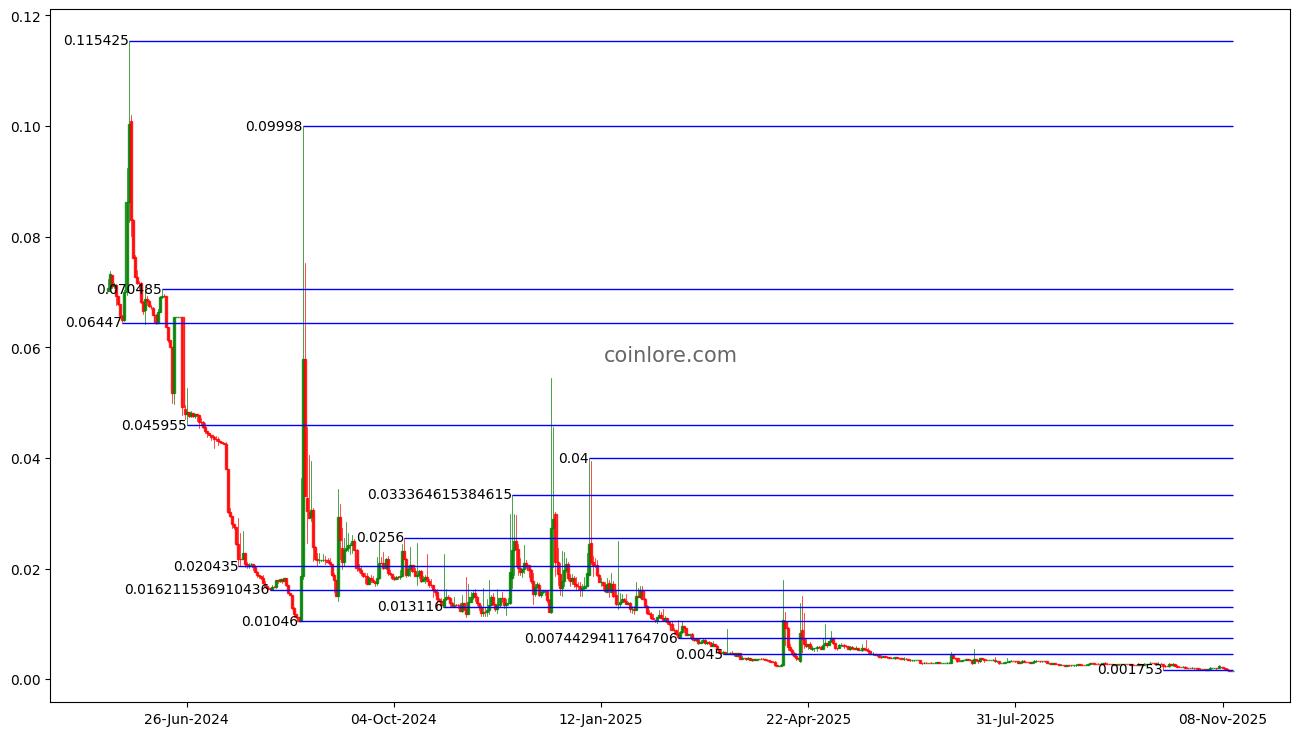 Verida Support and resistance levels