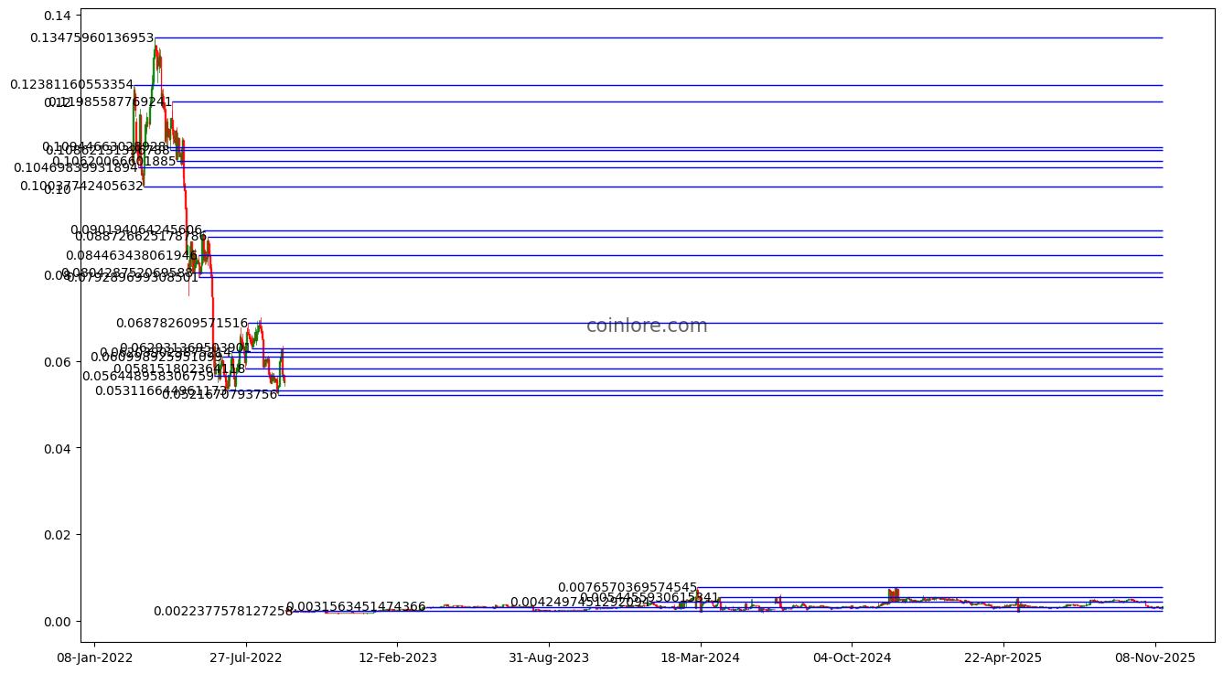 Verify Support and resistance levels