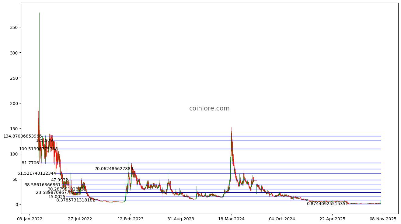 Verox Destek ve Direnç Seviyeleri