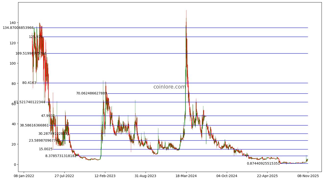 Verox Support and resistance levels