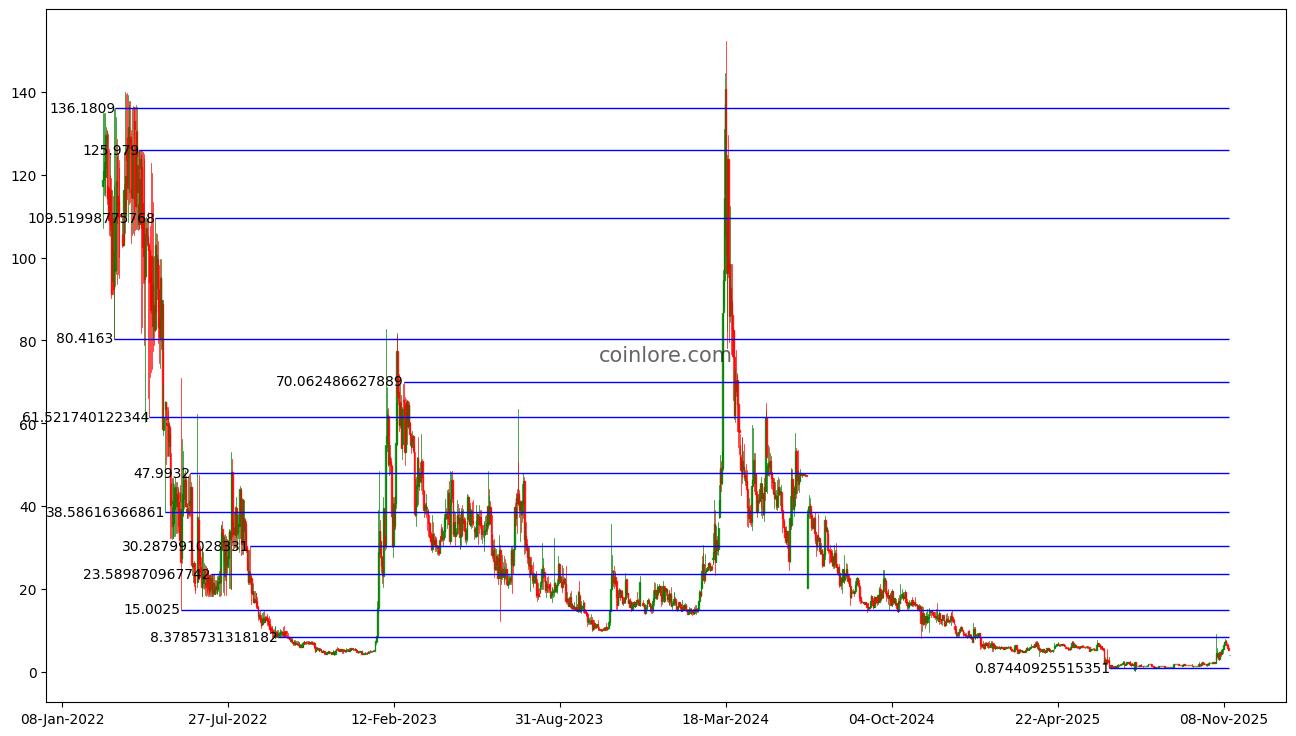 Verox Support and resistance levels