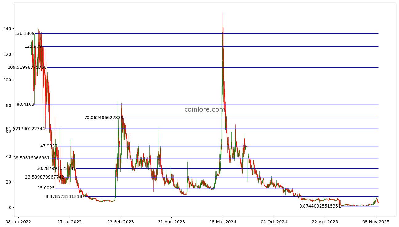 Verox Support and resistance levels