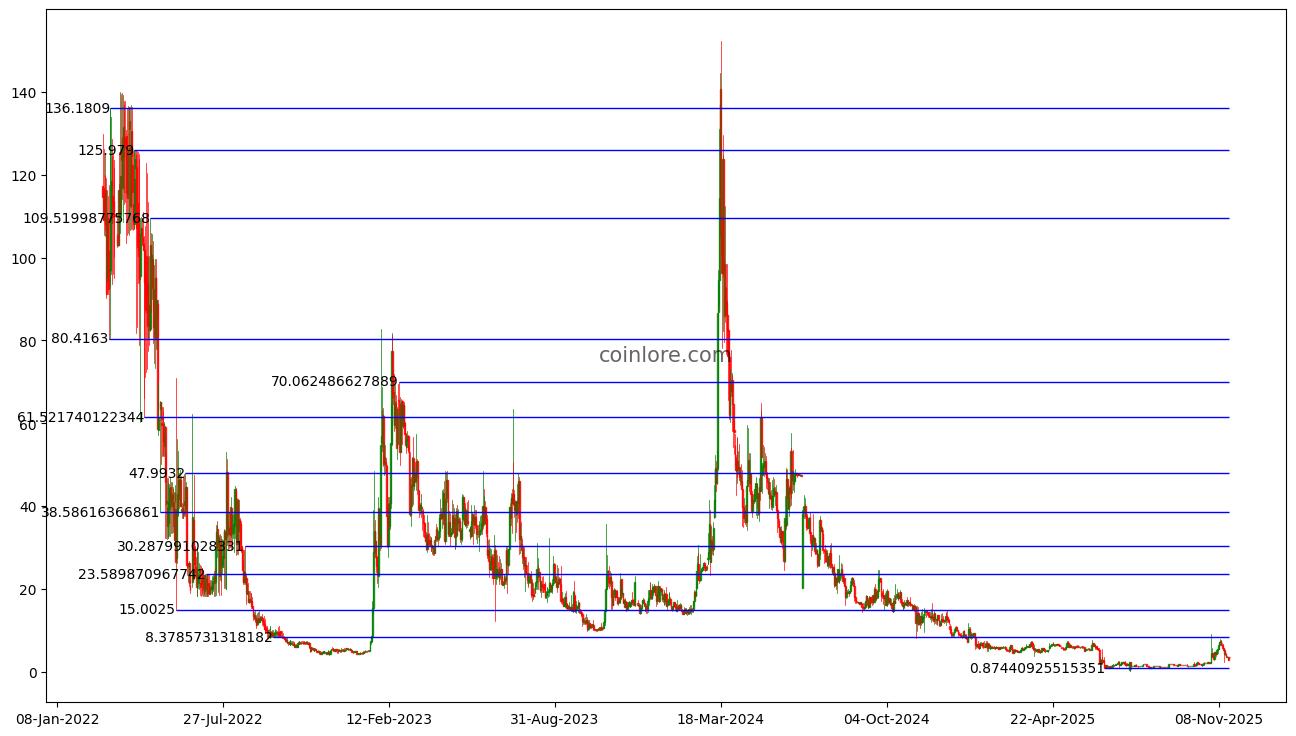 Verox Support and resistance levels