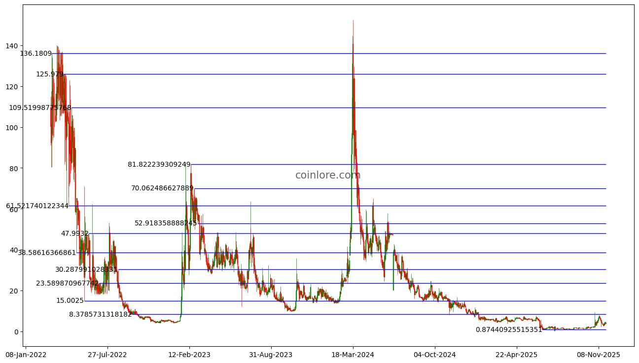 Verox Support and resistance levels