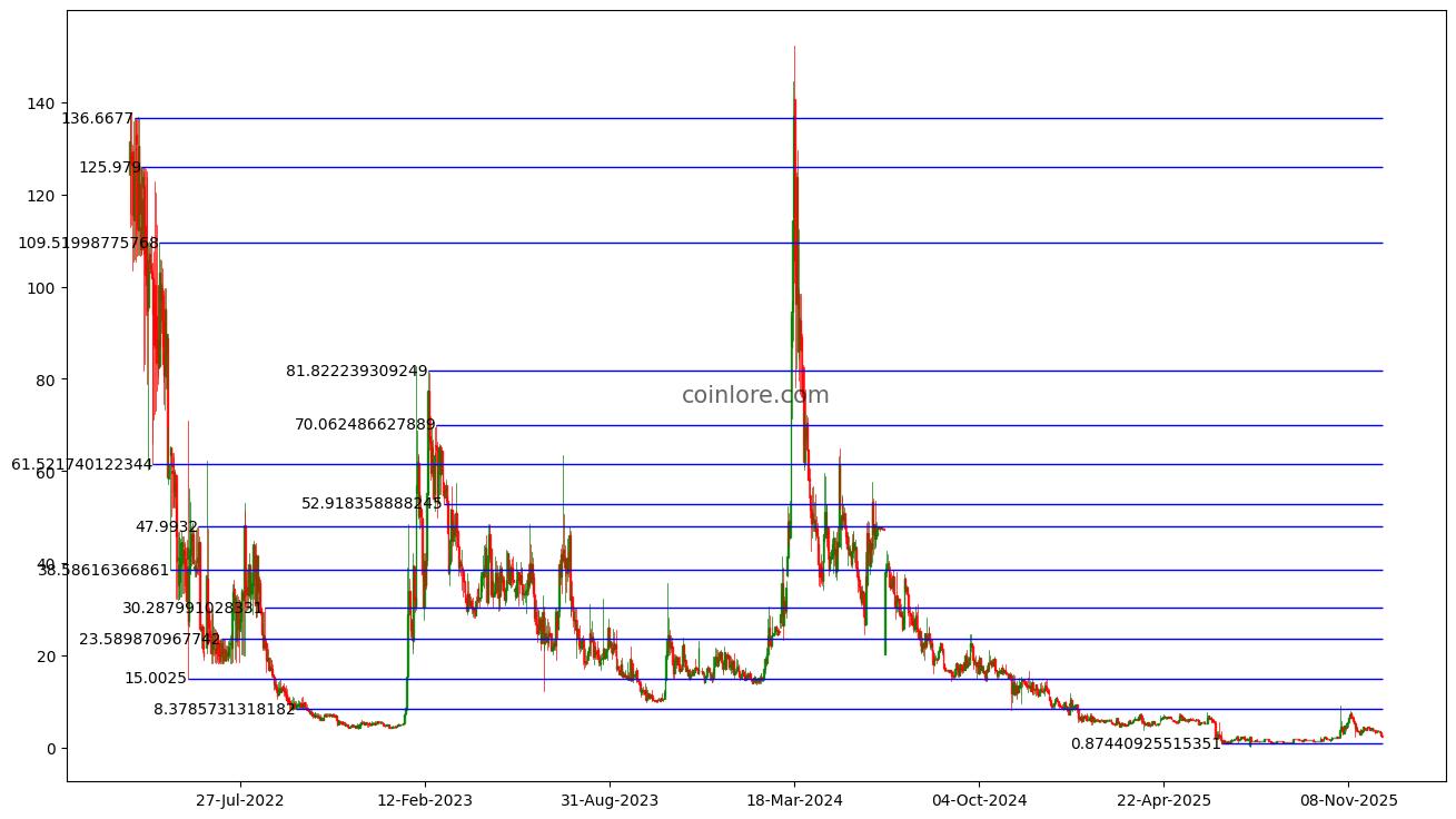 Niveles de soporte y de resistencia de Verox