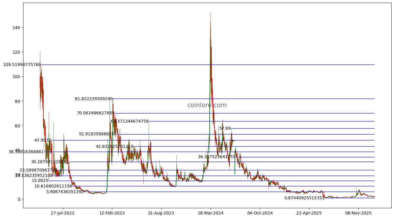 Verox уровни поддержки и сопротивления