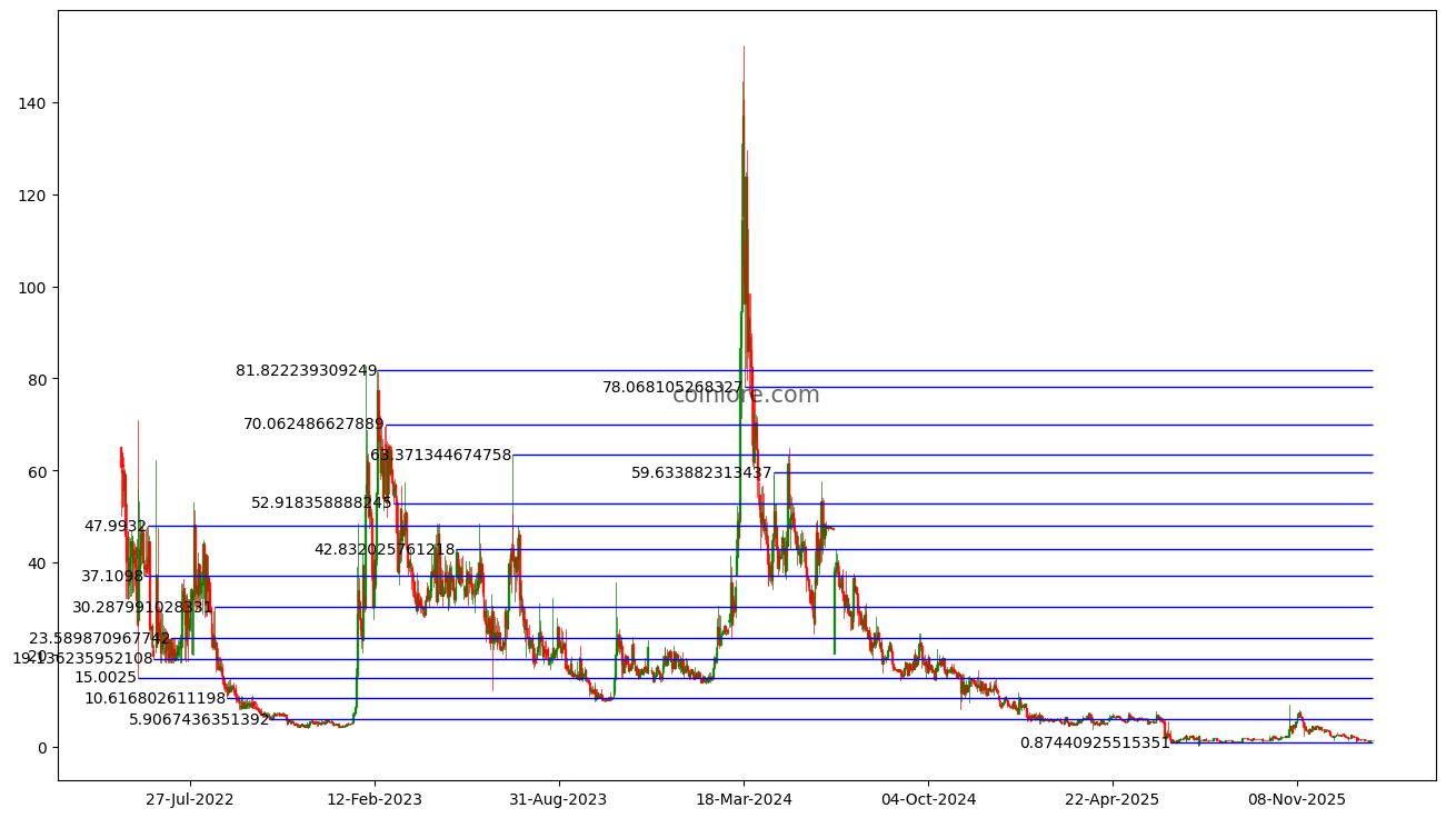 Verox Destek ve Direnç Seviyeleri