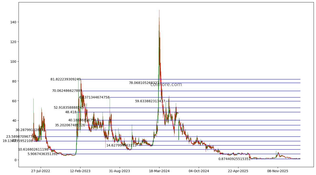 Verox уровни поддержки и сопротивления