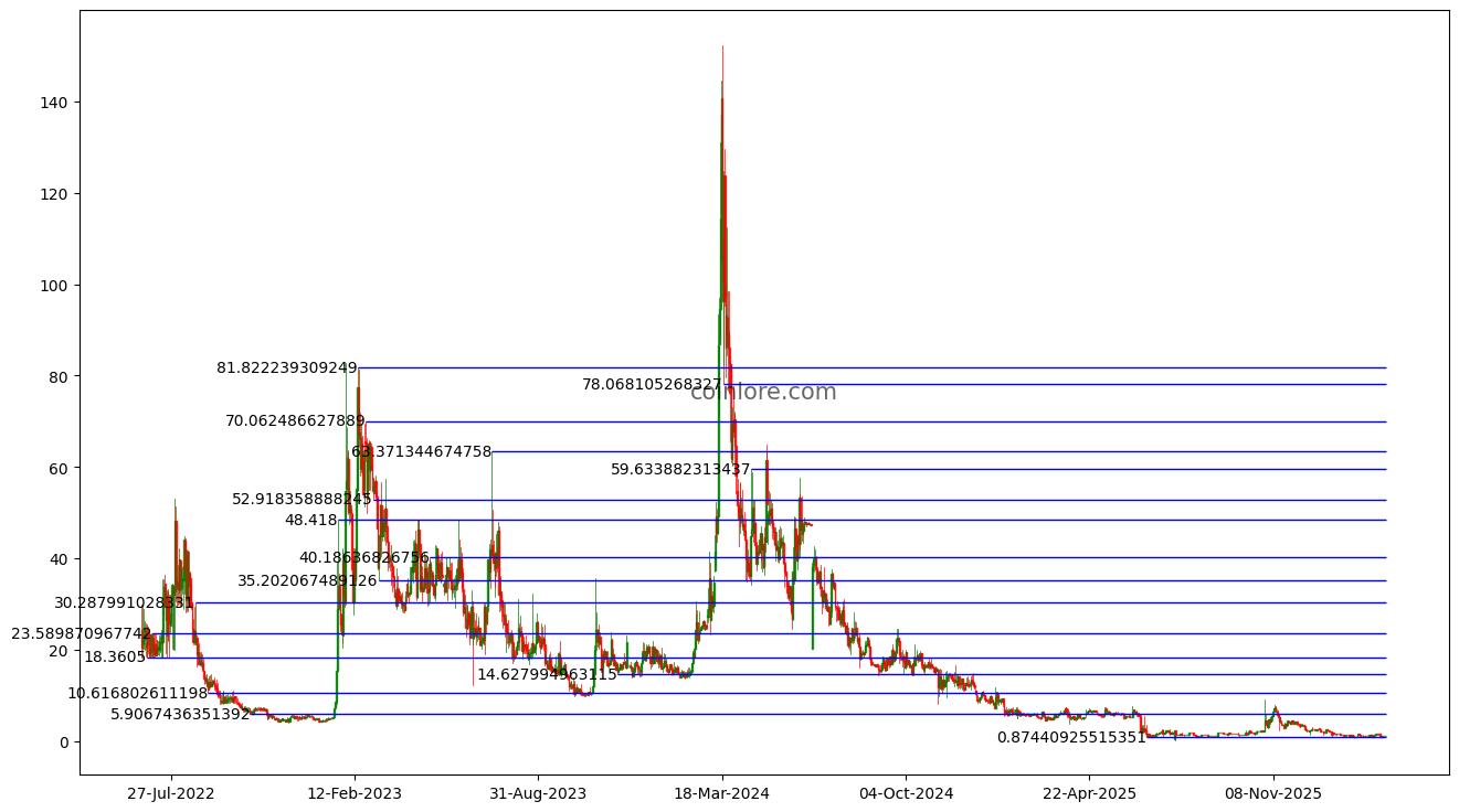Verox Destek ve Direnç Seviyeleri