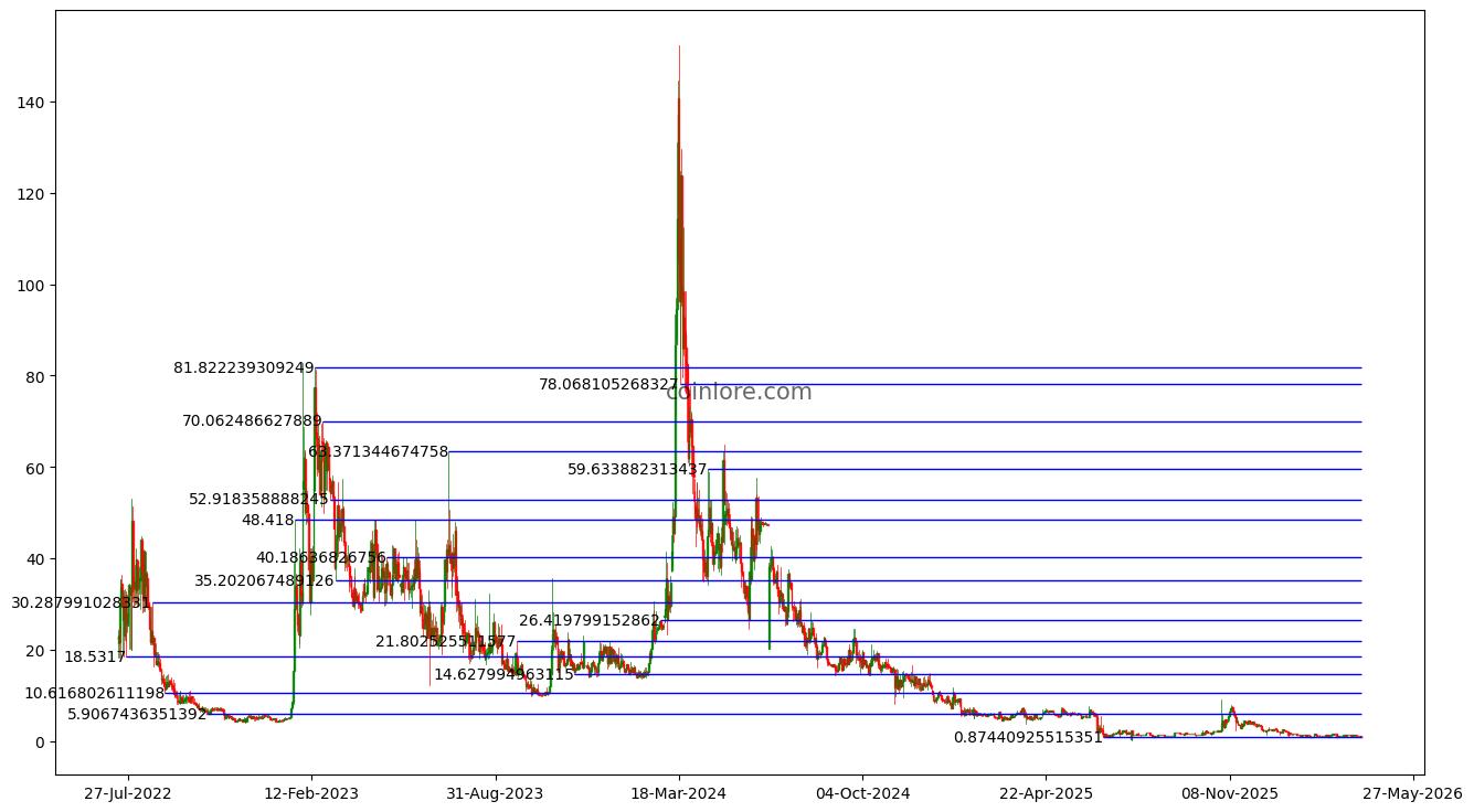 Verox уровни поддержки и сопротивления