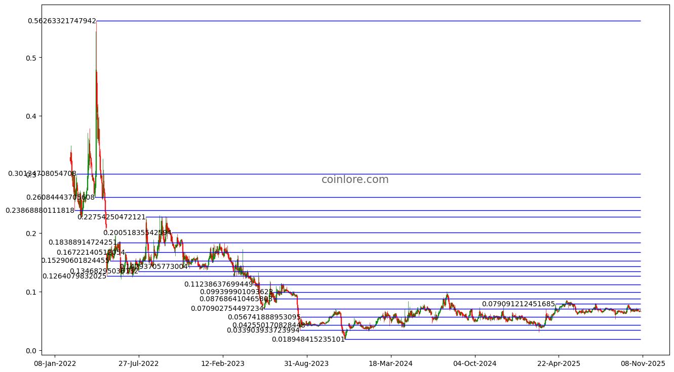 Vertcoin уровни поддержки и сопротивления