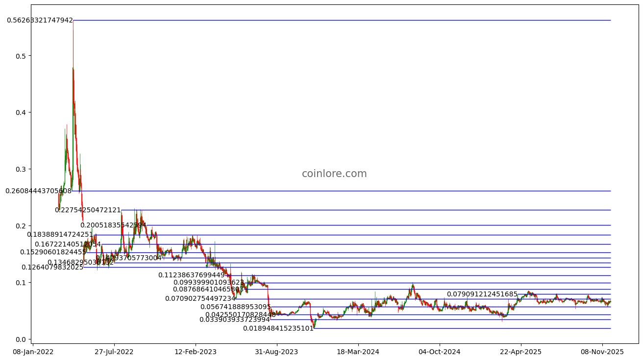 Vertcoin Support and resistance levels