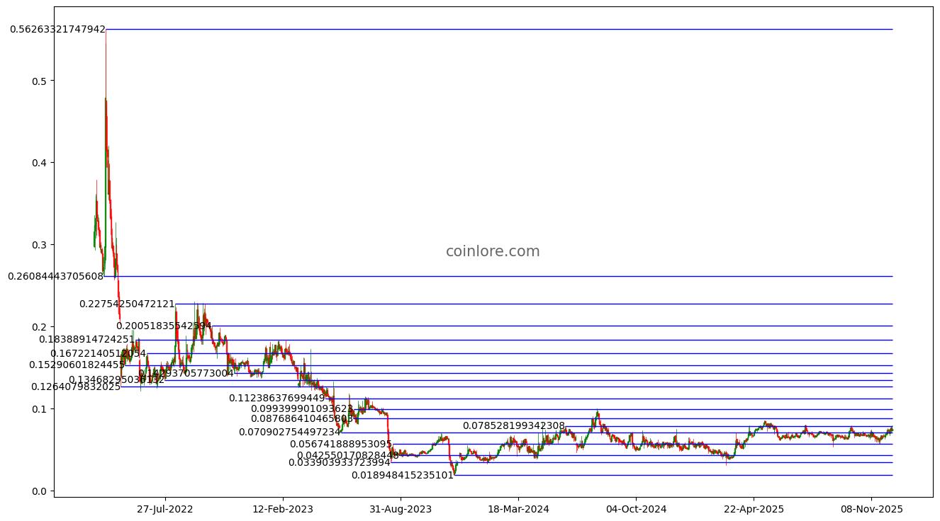 Vertcoin Support and resistance levels