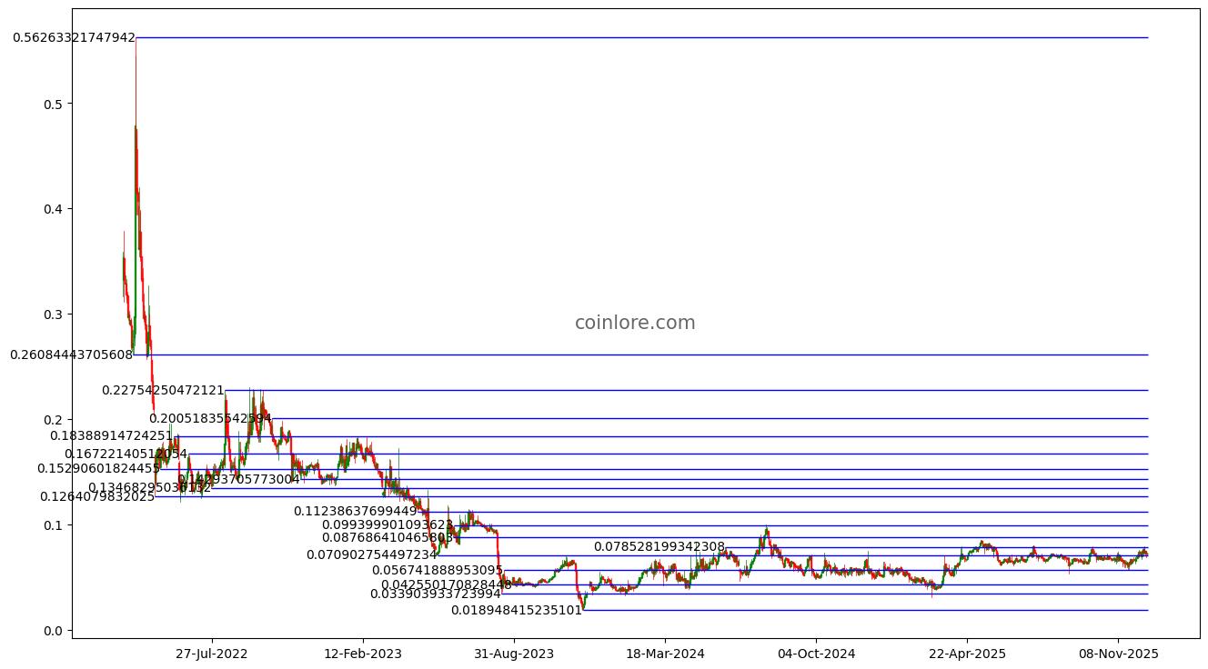 Vertcoin уровни поддержки и сопротивления