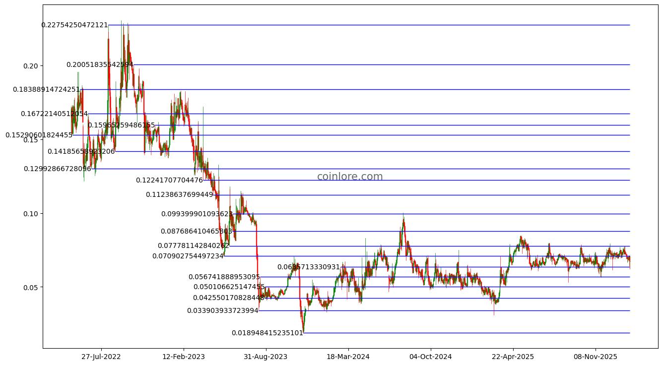 Niveles de soporte y de resistencia de Vertcoin