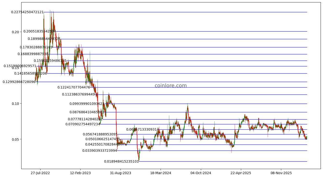 Niveles de soporte y de resistencia de Vertcoin