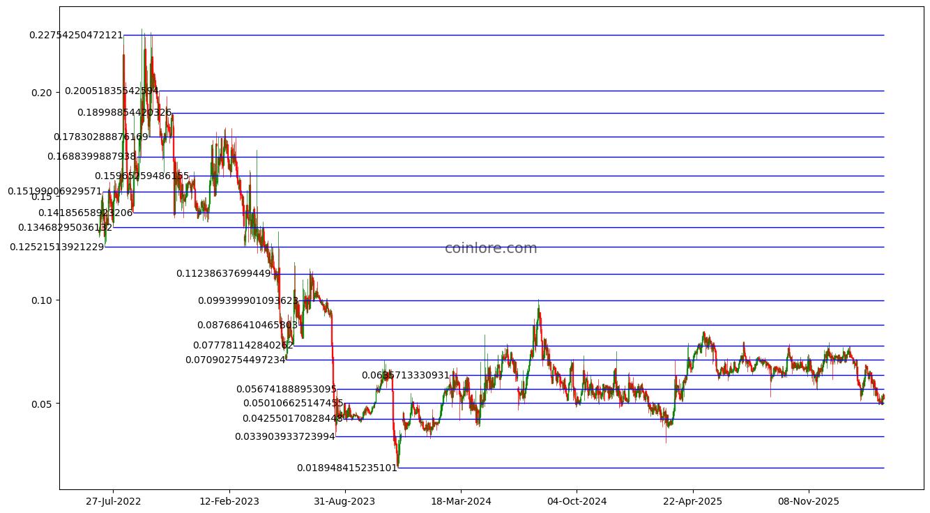 Vertcoin уровни поддержки и сопротивления