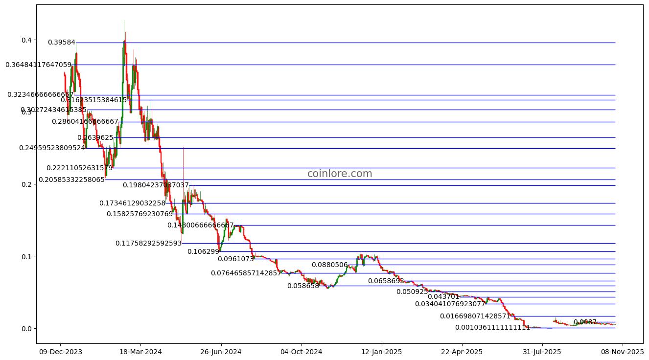 Niveles de soporte y de resistencia de Vertex Protocol