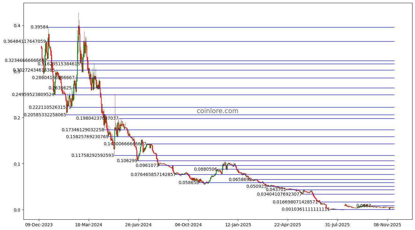 Vertex Protocol Support and resistance levels