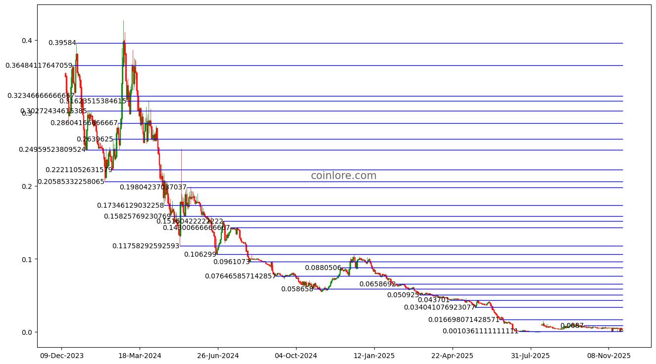 Vertex Protocol Support and resistance levels