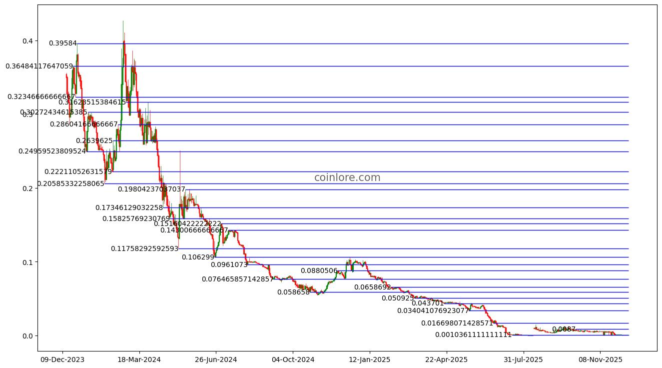 Vertex Protocol Destek ve Direnç Seviyeleri