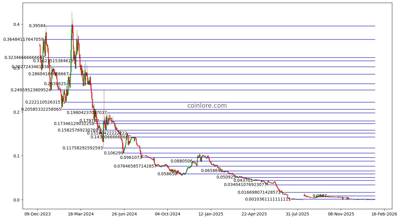 Vertex Protocol Destek ve Direnç Seviyeleri
