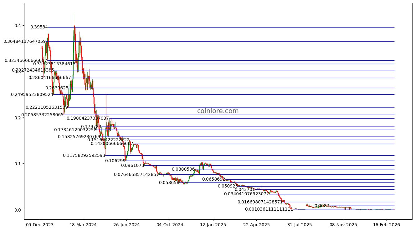 Vertex Protocol Destek ve Direnç Seviyeleri