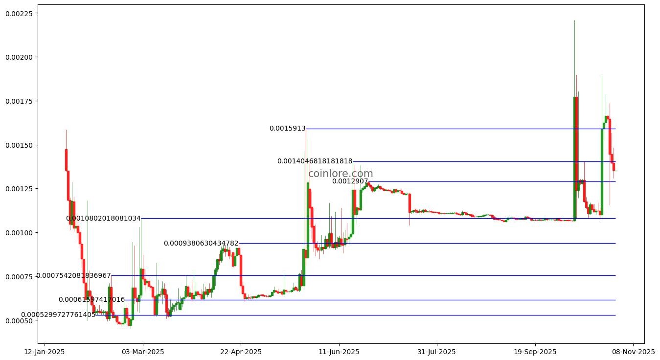 Vertus Support and resistance levels