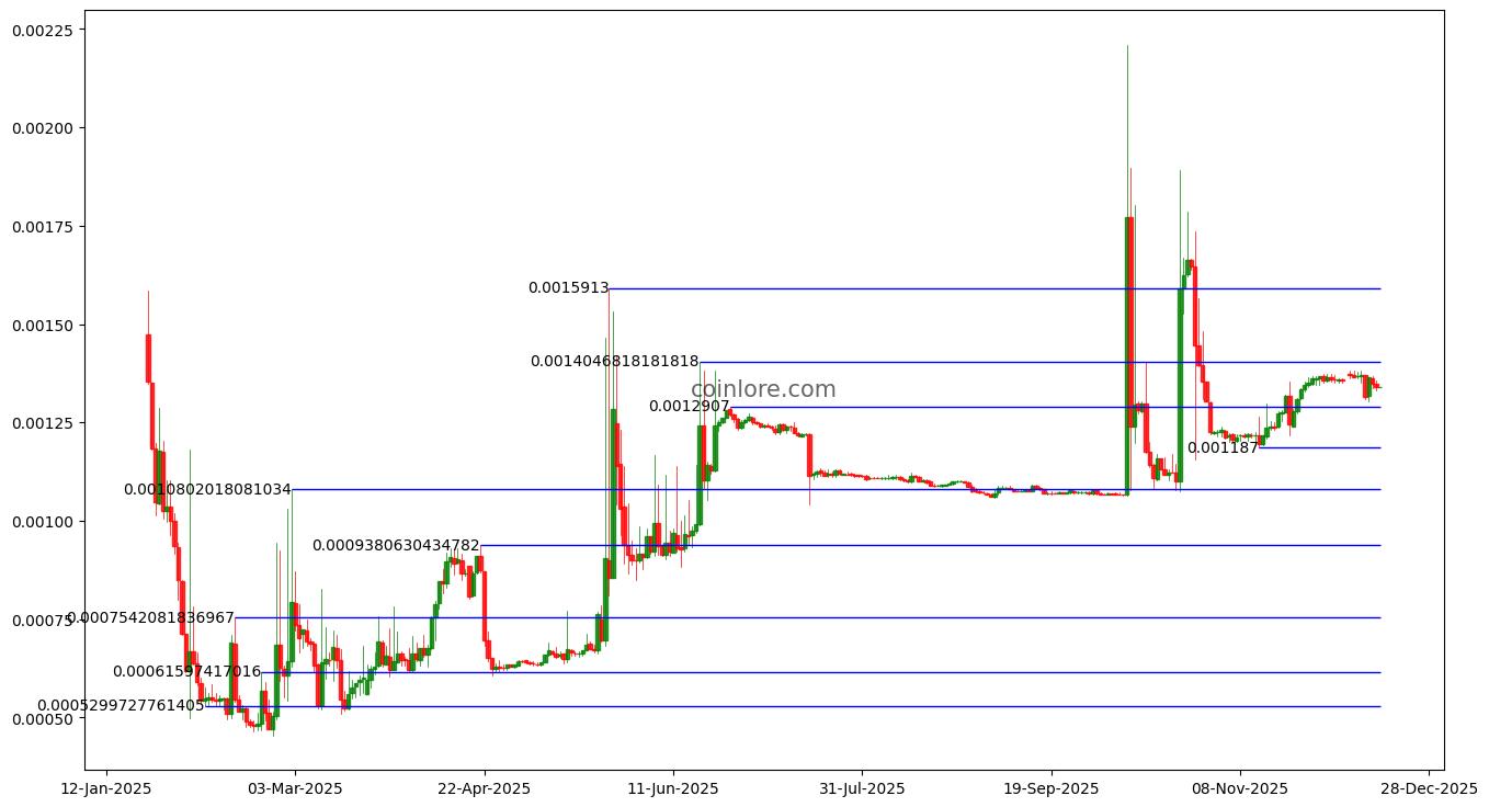 Vertus Support and resistance levels