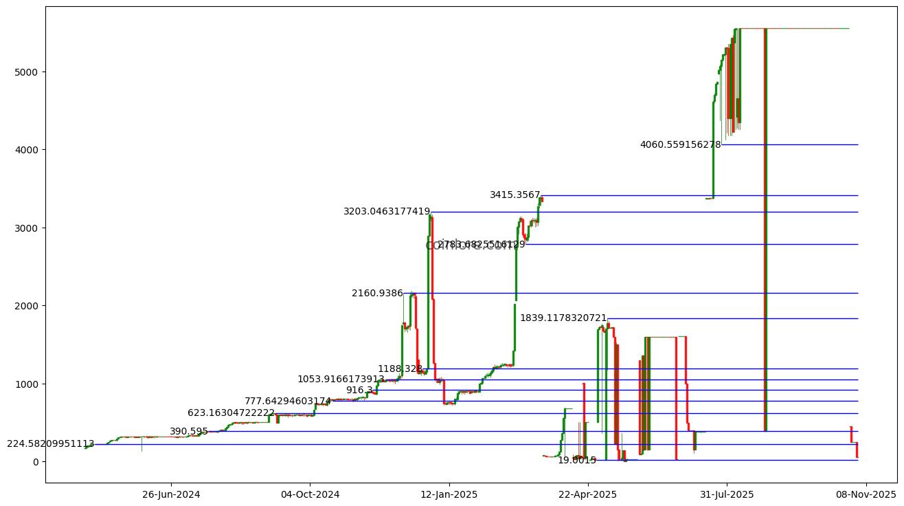 Verum Coin Support and resistance levels