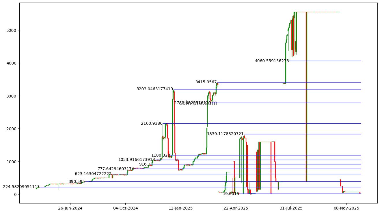 Verum Coin Support- und Widerstandsniveaus