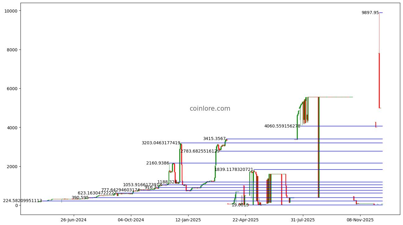 Verum Coin уровни поддержки и сопротивления